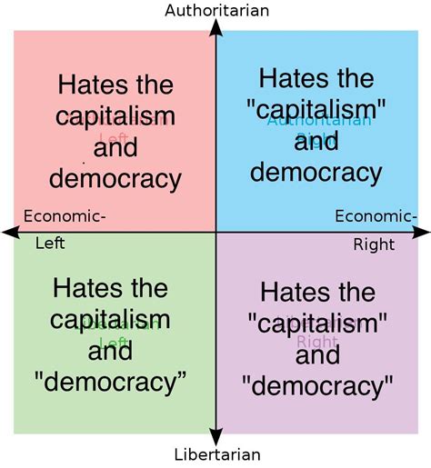 Why Each Quadrant Hates Neoliberalism Rpoliticalcompassmemes