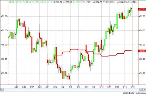 Tutorial 32 How To Create An Indicator That Shows A Daily Moving