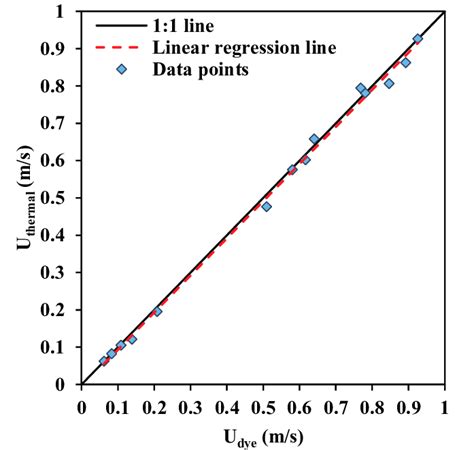 Comparison Between Overland Flow Velocities Measured In Different Field Download Scientific