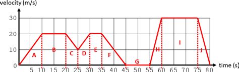 Geeky Is Awesome Why The Area Under A Velocity Time Graph Gives The Distance Travelled