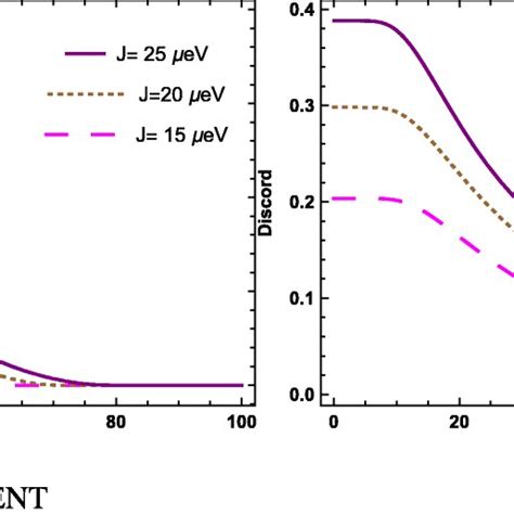 Entanglement Of Formation And Quantum Discord As A Function Of