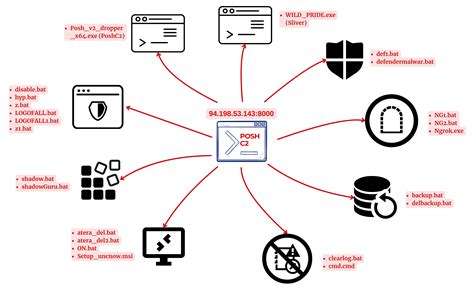 Hackers Toolkit Exposed Wide Range Of Tools From Initial Access To Full Control