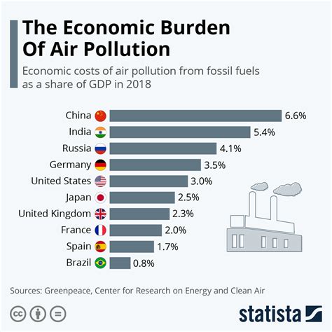 Air Pollution Graph