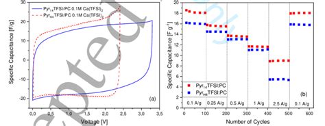 A Cyclic Voltammetry Scan Rate 1 MV S 1 And B Capacitance Download Scientific Diagram