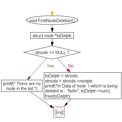 C Program Delete First Node Of Singly Linked List W3resource