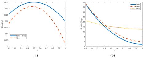 Blade Shape Optimization In Hover And Forward Flight Medcrave Online