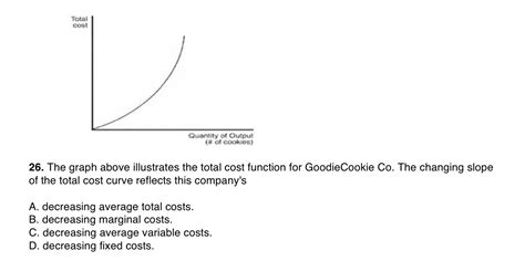 Solved The Graph Above Illustrates The Total Cost Function