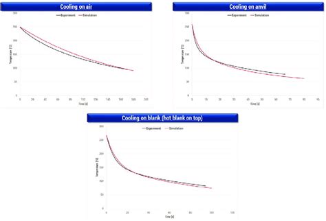 Comparison Of Measured And Numerically Calculated Cooling Behavior For