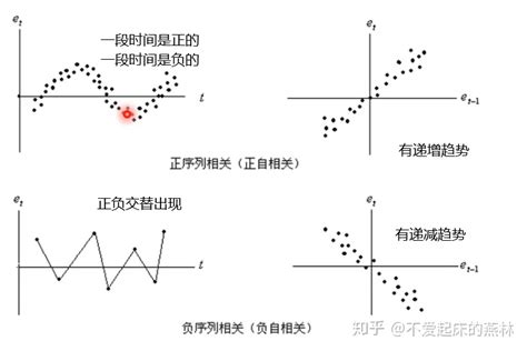 模型的自相关系数计算 计量经济学第10讲（时间序列计量经济学模型：序列相关性） csdn博客