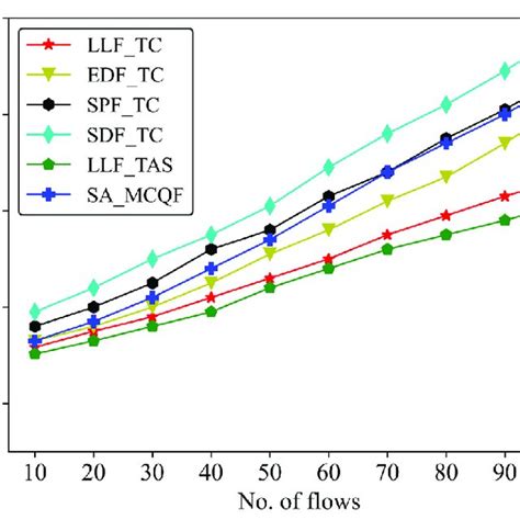 Average End To End Delay Of Tt Flows With Different Scheduling Methods Download Scientific