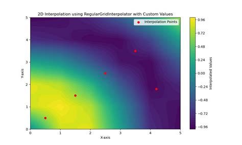 Scipy Interpolate Regulargridinterpolator Function
