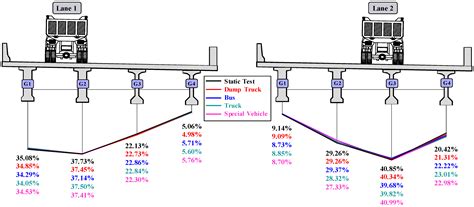 Estimation Of Live Load Distribution Factor For A Psc I Girder Bridge