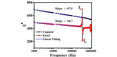 Real Part Of Dielectric Permittivity ℇ′ Vs Frequency Plot Of Unpoled