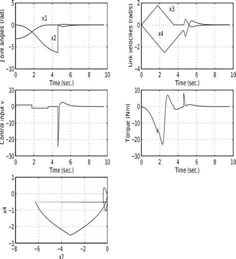 figure 2 from sub time optimal swing up of the acrobot semantic scholar