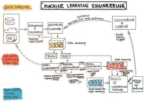 Mlops Bigdata Analytics Datascience Ai Machinelearning Iot Iiot