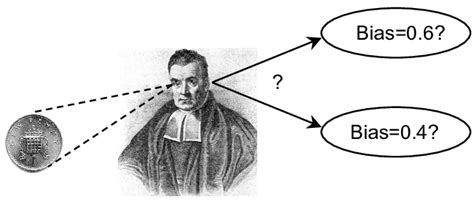 8 Thomas Bayes Trying To Decide The Value Of A Coins Bias Download Scientific Diagram