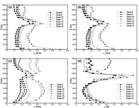 vertical distributions of rms errors at t 150 sec download