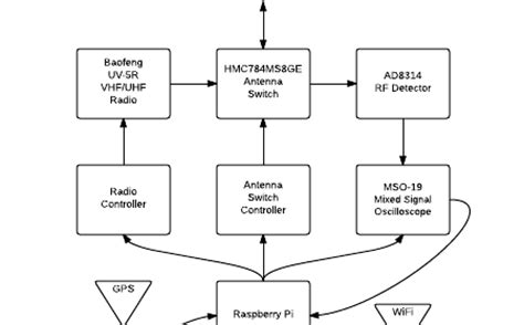 Open Source Ground Penetrating RADAR Embedded Lab