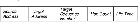 Figure 2 From Cluster Based Certificate Revocation Using Dsr Protocol
