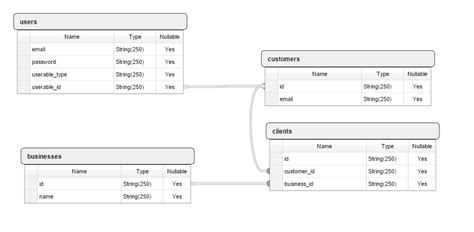 Mysql Database Design Of Managing Clients For Multiple Businesses