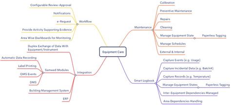 Samichinam Solutions On Linkedin Samichinam Samwed Equipmentcare Logbook Smartlogbook