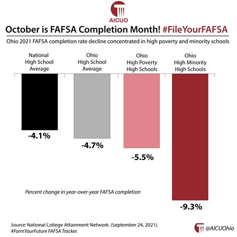 Ohio 2021 Fafsa Completion Rate Decline Concentrated In High Poverty
