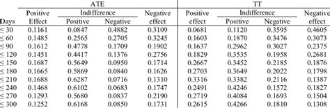 Distributional Treatment Effects On Part Time Sick Leave Download Table