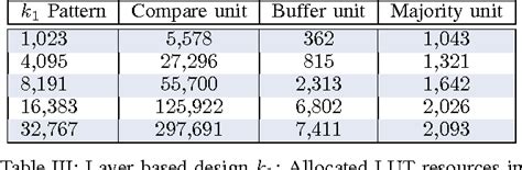 Table Iii From A Content Adapted Fpga Memory Architecture With Pattern Recognition Capability