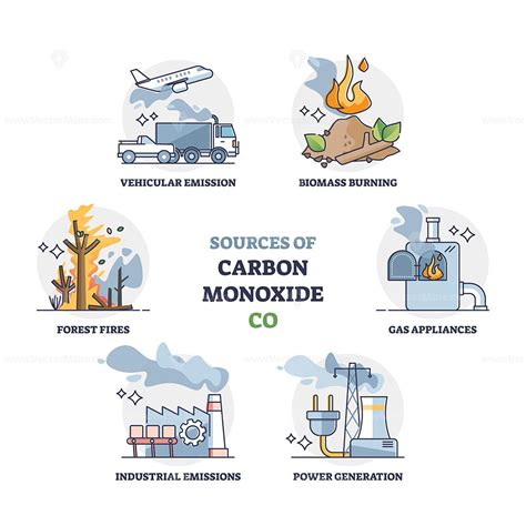 Sources Of Carbon Monoxide Or Co Generating Source Examples Outline Diagram Labeled Educational