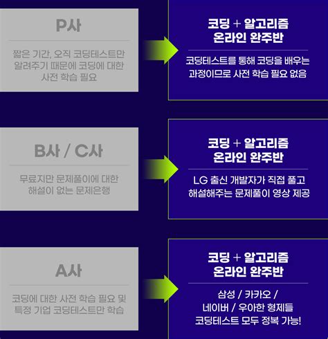 코딩 알고리즘 온라인 완주반 패스트캠퍼스