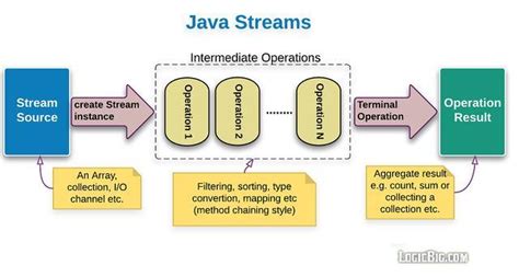 java stream函数式编程第三篇：管道流结果处理 知乎