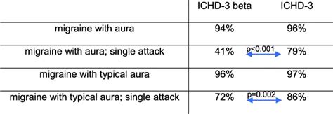 Ichd 3 Is Significantly More Specific Than Ichd 3 Beta For Diagnosis Of