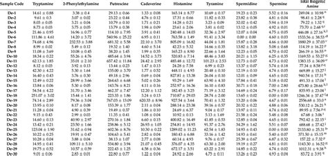 Quantification Of Biogenic Amines Mg Kg In 36 Cottage Industry Download Scientific Diagram