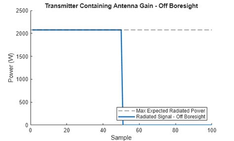 Modeling Transmitter And Receiver With Increasing Levels Of Fidelity Matlab And Simulink