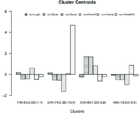 Cluster Centroids For The Main Dataset Download Scientific Diagram