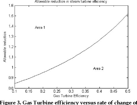 Figure From Performance Analysis Of CCGT Power Plant Using MATLAB Simulink Based Simulation