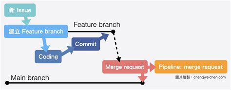 將 Gitlab Ci Pipeline 的執行結果，整合至 Merge Request 中 艦長，你有事嗎？