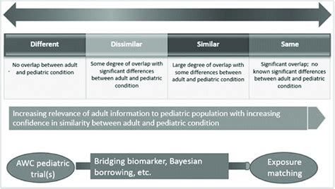 Extrapolation Of Efficacy Download Scientific Diagram