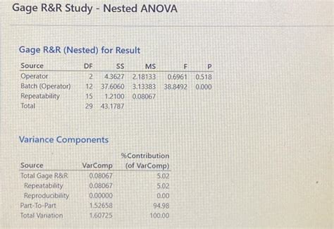 Solved Gage R R Study Nested ANOVA Gage R R Nested For Chegg