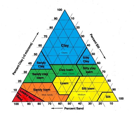 Soil Texture Triangle Worksheet — Db
