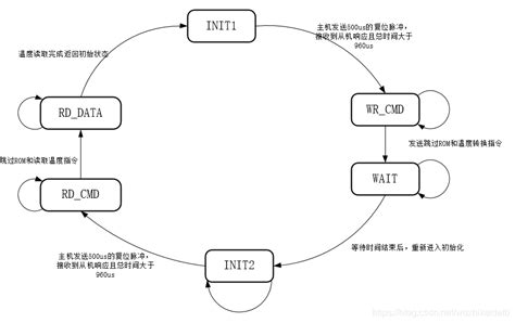 基于fpga的ds18b20数字温度传感器测温实例verilog串口显示ds18b20温度值 Csdn博客