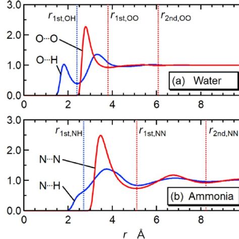 Radial Distribution Functions Of Intermolecular Atom Pairs In The 07t Download Scientific