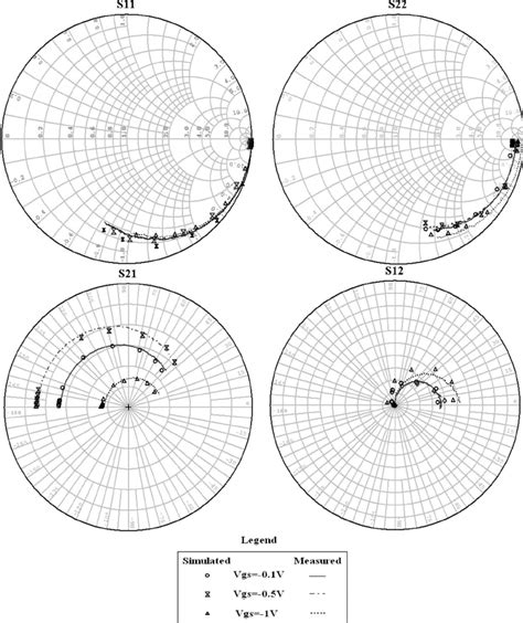 Comparison Between Simulated And Measured S Parameters For The