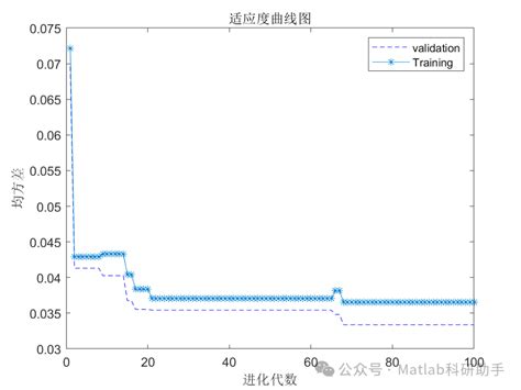 基于粒子群优化算法的bp神经网络预测模型附matlab代码 Csdn博客