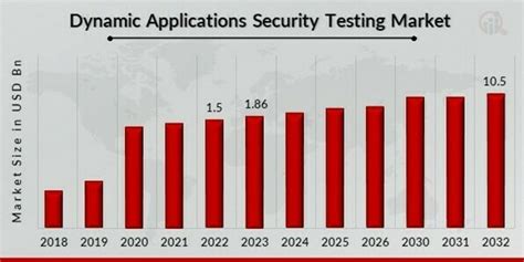 Dynamic Applications Security Testing Market Size Trends
