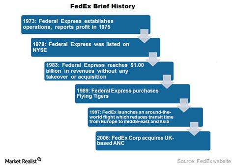 FedEx A Concept That Blossomed Into An Industry