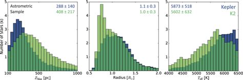 The Distribution Of Our Stellar Sample With Precise Astrometric