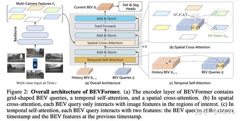 【bev】 学习笔记之bevformer 一 知乎
