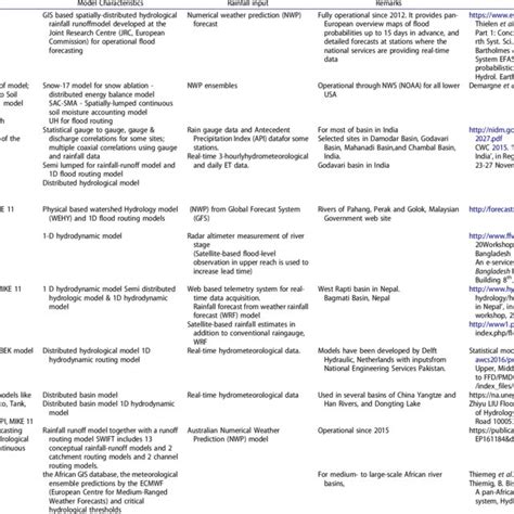 Classification Of Models Used For Flood Forecasting Based On Model