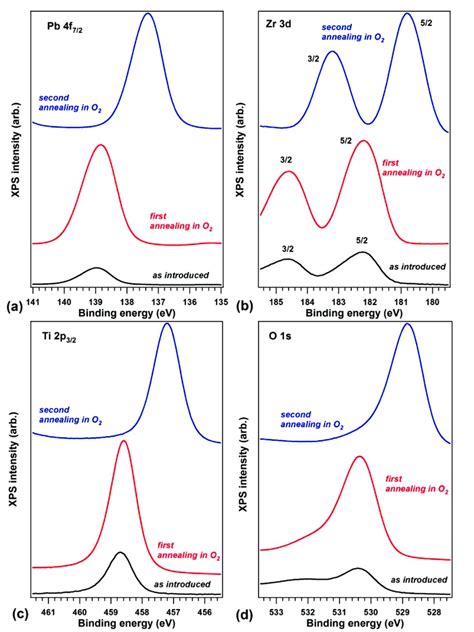 Core Level X Ray Photoelectron Spectroscopy Of A 20 Nm Thick Pbzr 02